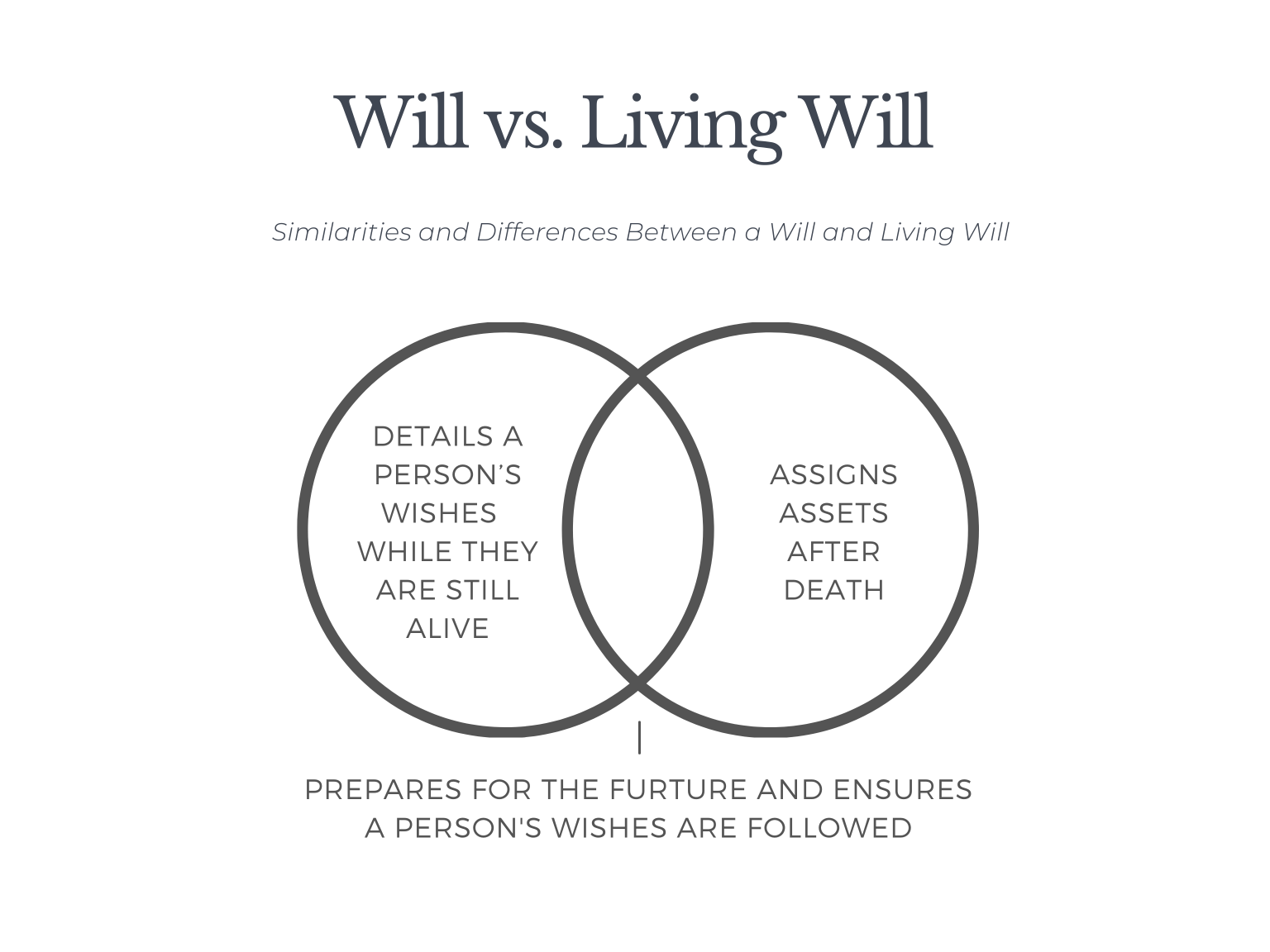 What's the Difference Between a Will and Living Will? | eForms Learn