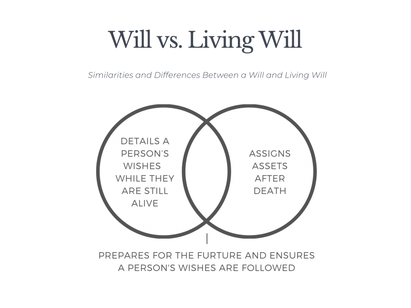 What's the Difference Between a Will and Living Will? | eForms Learn