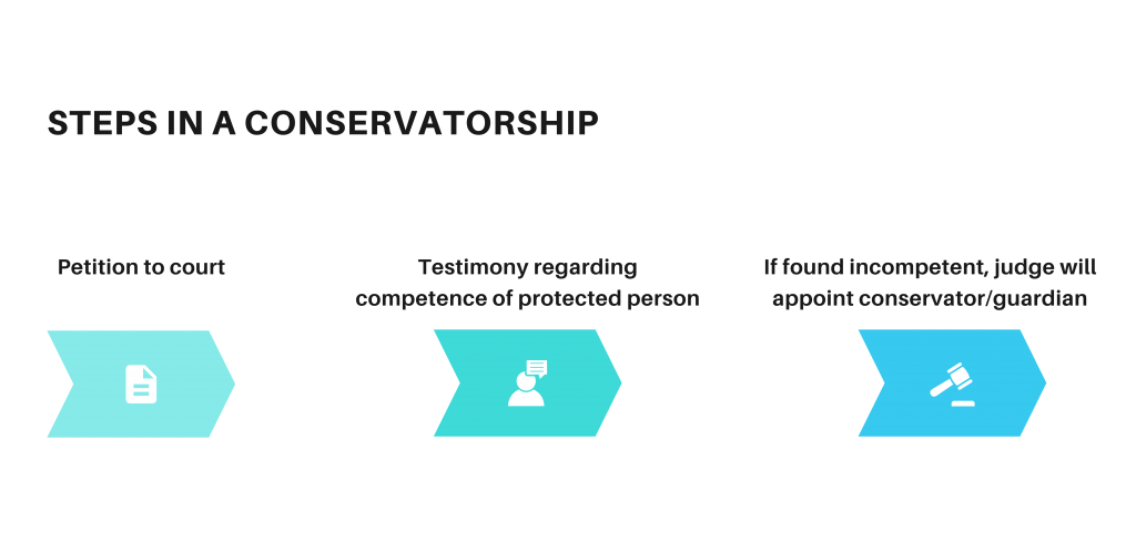 What is a Conservatorship? | eForms Learn
