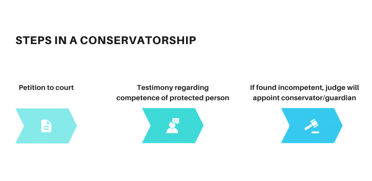 What is a Conservatorship? | eForms Learn