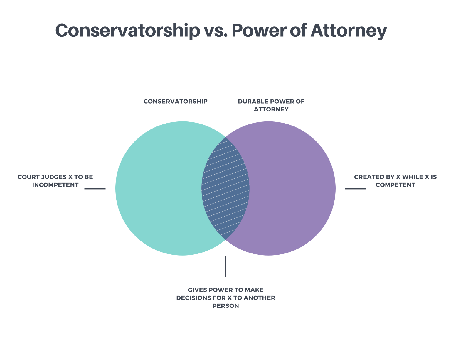 What is a Conservatorship? | eForms Learn