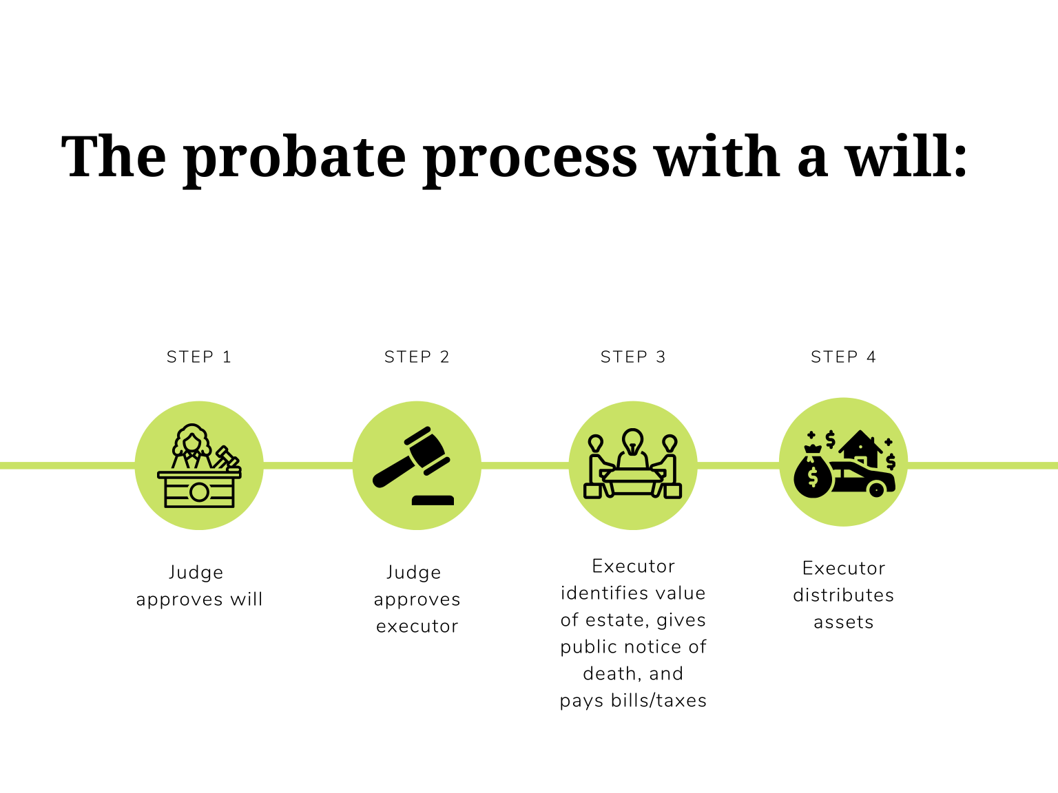 All About Probate (And How to Avoid It) | eForms Learn