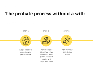 All About Probate (And How to Avoid It) | eForms Learn