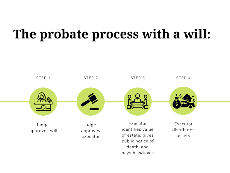 All About Probate (And How to Avoid It) | eForms Learn