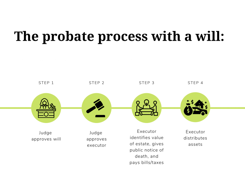 All About Probate (And How to Avoid It) | eForms Learn