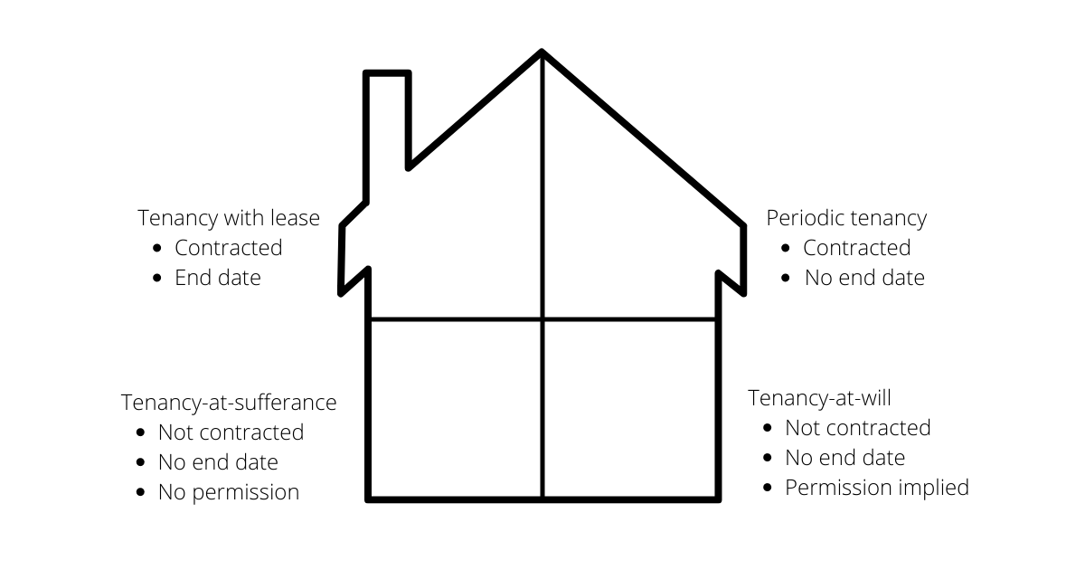 Lacking a Lease: Understanding the Tenancy-at-Will | eForms Learn